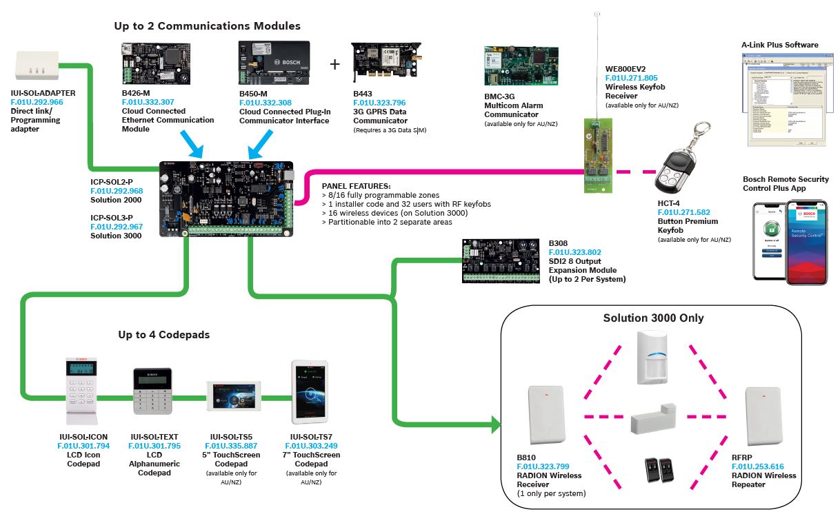 Bosch 3000 Components - Alarm Systems - Products