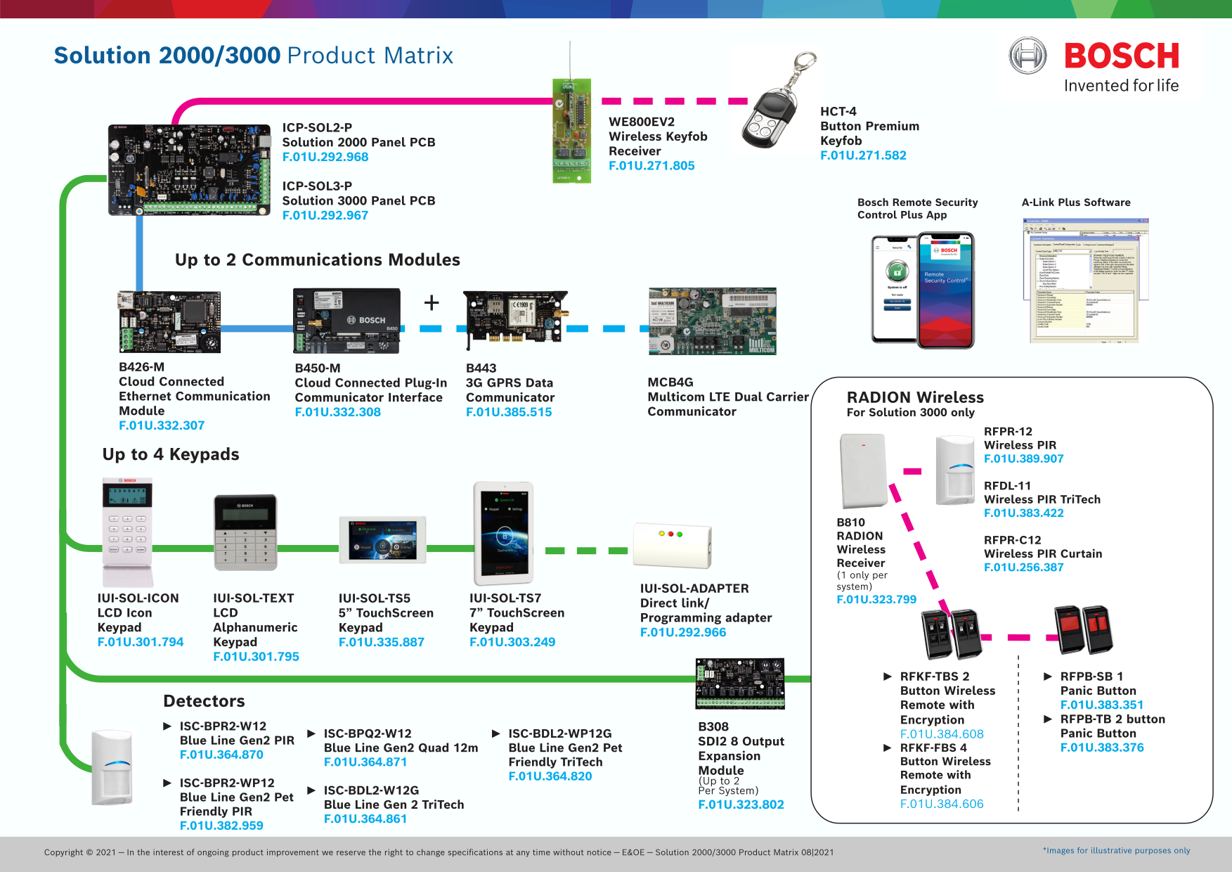 Bosch 3000 Kits - Alarm Systems - Products